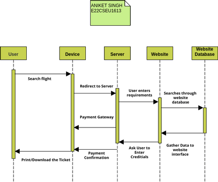 FLIGHT BOOKING SEQUENCE DIAGRAM | Visual Paradigm Диаграммы/дизайны ...